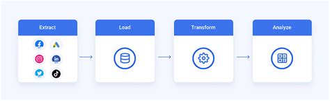 Etl Data Transformation Process The Step By Step Guide Whatagraph