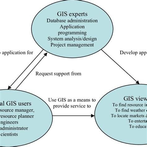 Relationship Between Gis Gps And Rs Download Scientific Diagram