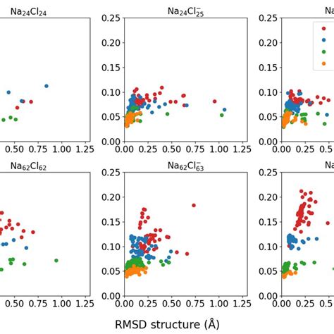 Structural And Force Deviations Of Local Minima Obtained With Different Download Scientific