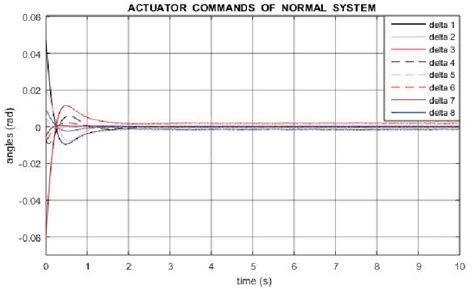 Figure 3 From Interactive Multiple Model Approach To Actuator Fault Detection Estimation And