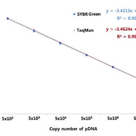 Comparison Of Sybr Green And Taqman Real Time Pcr Assays The Graph Download Scientific Diagram
