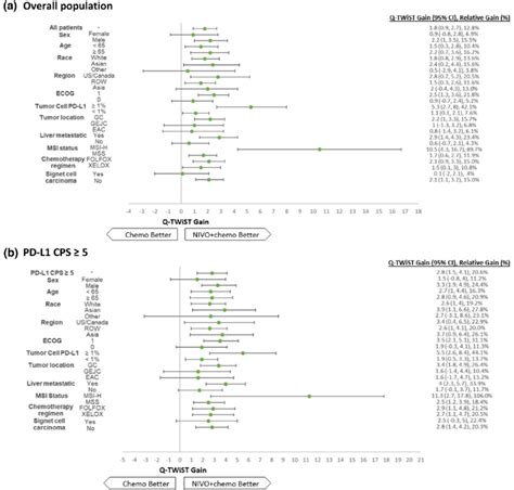 q twist gain 95 ci and the relative q twist gain in subgroup