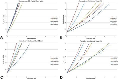 Force Versus Displacement Data With Representative Curve For Each Of Download Scientific
