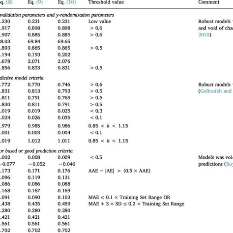 Qsar Models Validation Scores Download Table