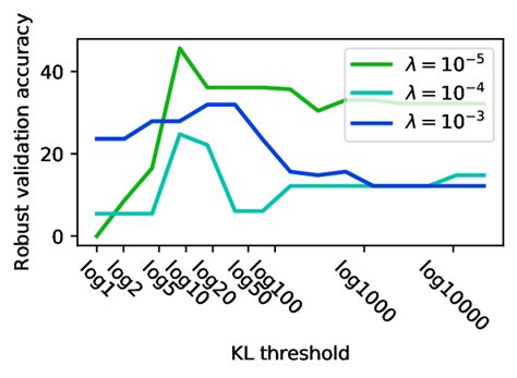 Evolution Of The Robust Validation Accuracy Of The Model Selected By