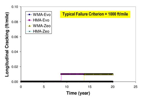 12 Mepdg Simulation Results Of Longitudinal Cracking Download Scientific Diagram