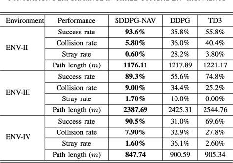 Table Iii From A State Decomposition Ddpg Algorithm For Uav Autonomous Navigation In 3 D Complex