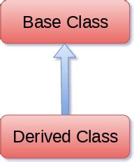 Inheritance In Python Tpoint Tech
