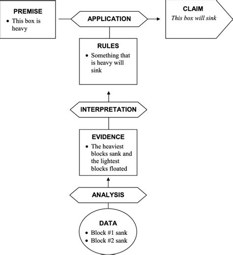 example of the evidence based reasoning framework as an analytic tool download scientific diagram