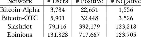 Statistics Of Four Signed Social Networks Download Table