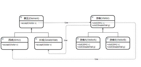 Java 访问者模式 个人文章 Segmentfault 思否