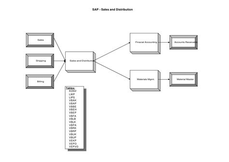 Sap Table Relation
