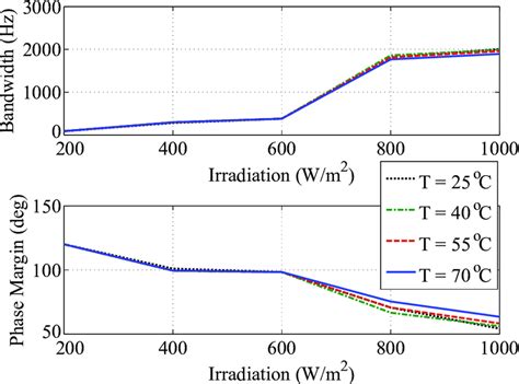 Variation In Phase Margin And Bandwidth With Ambient Conditions