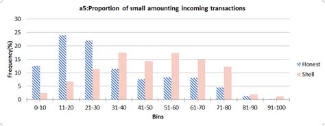 Proportion Of Small Amounting Incoming Transactions Download Scientific Diagram