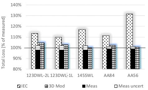 Cable Analysis Using 3d Modeling And Simulation Technology Wire