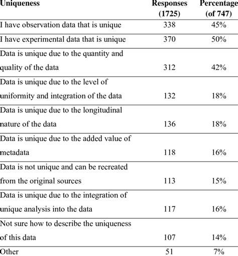 Uniqueness Of Data Download Table