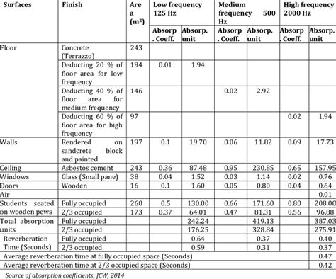 Computation Of Reverberation Time Rt For University Lecture Halls