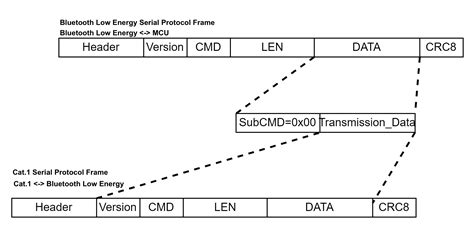 Serial Communication Protocol Tuya Developer Platform Tuya Developer