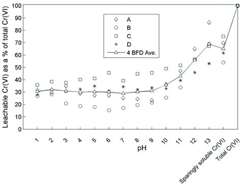 Leachable Crvi Content As A Function Of Leaching Solution Ph