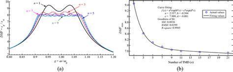 Dynamic Response Curves And Dmfmax Of The Main Structure With Optimum