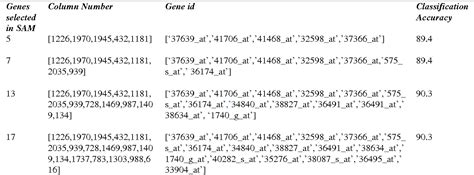 Table 4 From An Ensemble Model Using Genetic Algorithm For Feature