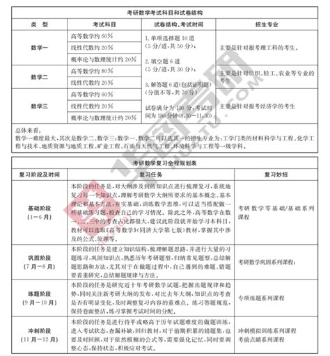 考研不可错过的重要时间节点及各科备考规划表 考试 教育部 专业
