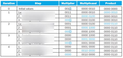 Computer Architecture Multiplication Table Diagram Quizlet