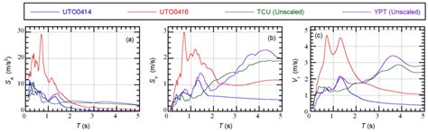 Horizontal Response Spectra Of The Recorded Ground Motions A Elastic
