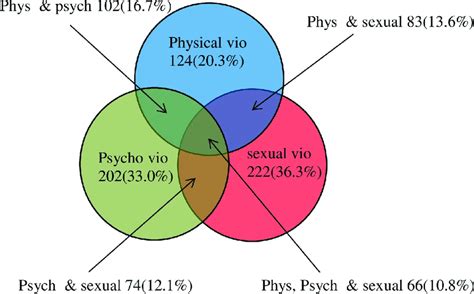 Overlap Of The Three Most Common Categories Of IPV Among The Pregnant Download Scientific
