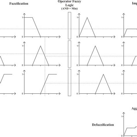 Fuzzy Inference System Mamdani Download Scientific Diagram
