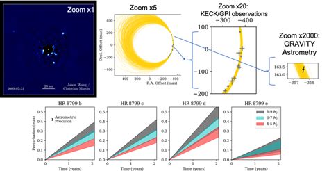 Orbital And Dynamical Mass Constraints With Gravity Astrometry Upper