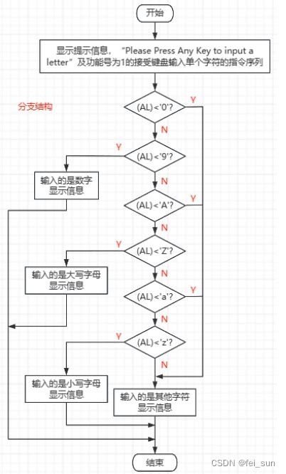 【微机原理实验2】 字符及字符串输入输出与分支程序设计实验 微机原理输出字符串程序怎么写 csdn博客