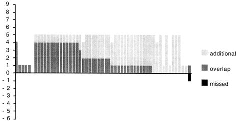 A Histogram Showing For Each Of The Problem Cases The Number Of