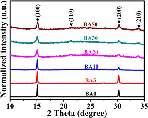 X Ray Diffraction Patterns Of Perovskite Films With Different Ba Loads