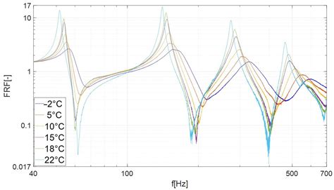 Influence Of Temperature On The Damping Properties Of Selected Viscoelastic Materials