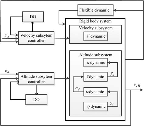 Architecture Of The Control Scheme Download Scientific Diagram