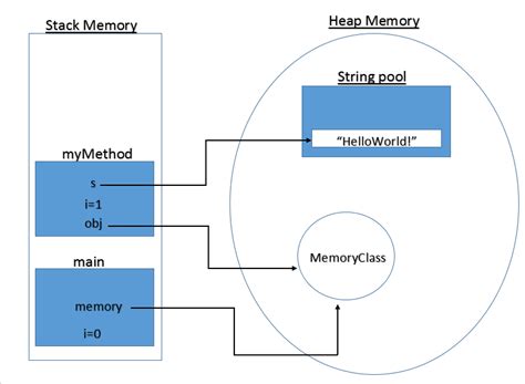 Memory Allocation In Java — Heap And Stack By Tabassum Khan Medium