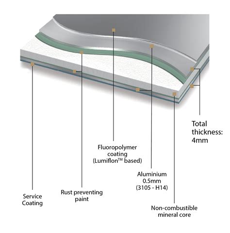 Non Combustible Cladding Cornerstone Civil Construction Group