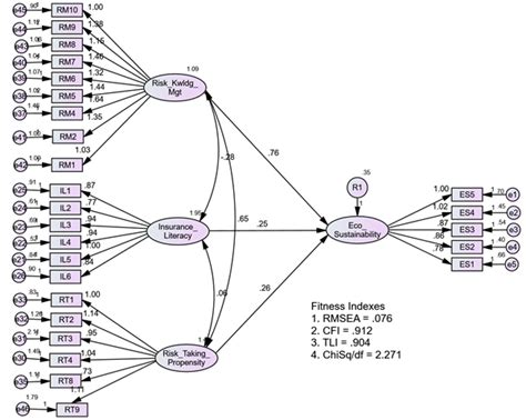 Figure 4 Unstandardized Regression Path Coefficients Among The