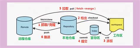git 分布式版本控制工具 分布式版本管理工具 csdn博客