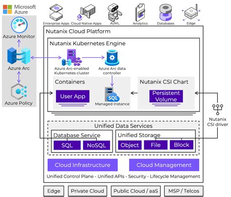 Hybrid Solutions Nutanix And Microsoft Azure Public Cloud Nutanix