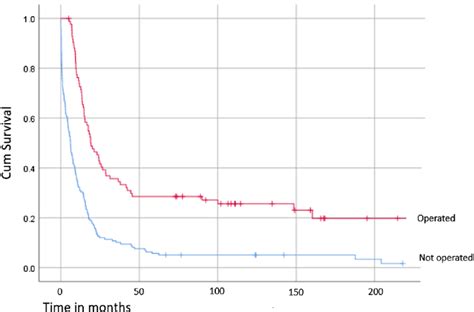 Kaplan Meier Curve For Os Of Surgical Status In Hr Nb With Abdominal