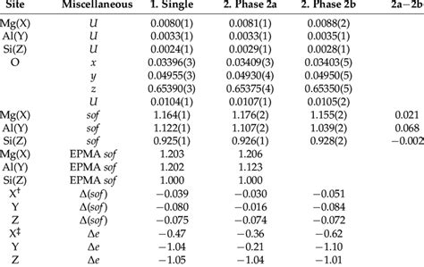 Atom Coordinates Isotropic Displacement Parameters U Å2 And Sofs Download Scientific