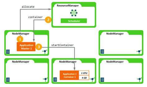 Evolving Apache Hadoop Yarn To Provide Resource And Workload
