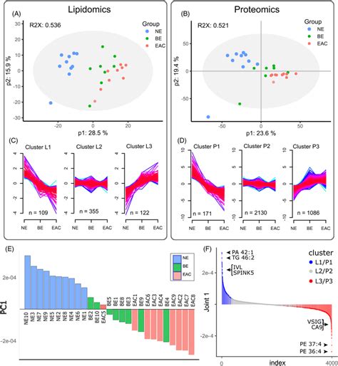 overview of omics data principal component analysis pca of patient