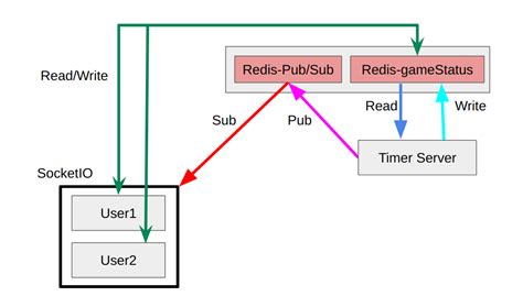 node js how to preventing overwriting of redis gamestatus during user modification and