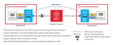 Equinix And Cisco Deliver Key Encryption Technology Over Global Networks Interconnections
