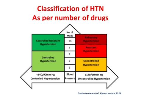 Htn Drug Chart