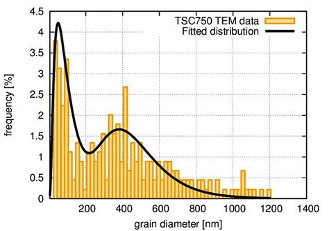 Bimodal Grain Size Distribution For Sample Tsc750 Download Scientific Diagram