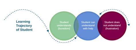 the zone of proximal development and adaptive learning systems